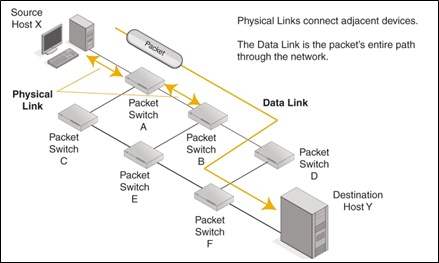 Answer the following questions. In Figure 1, when Host X transmits a packet along the data link ...