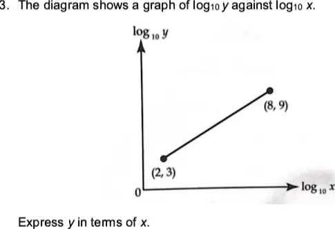3. The diagram shows a graph of log10 y against log10 x. log10 y (8, 9) (2, 3) 0 log10 x Express ...