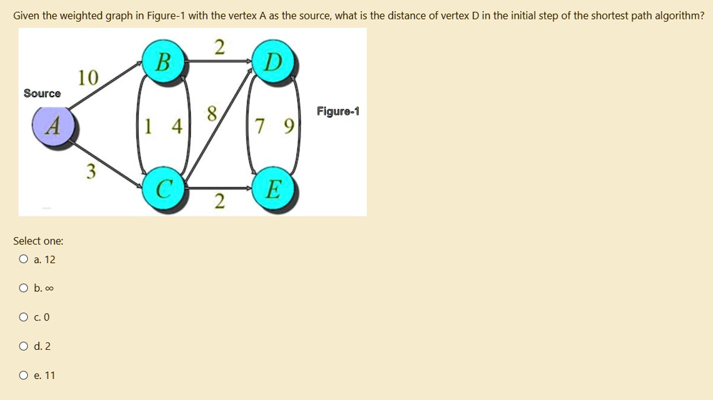 Solved Given The Weighted Graph In Figure 1 With The Vertex A As The Source What Is The