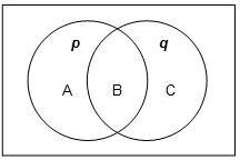 SOLVED: 'The diagram represents two statements: p and q. Which ...