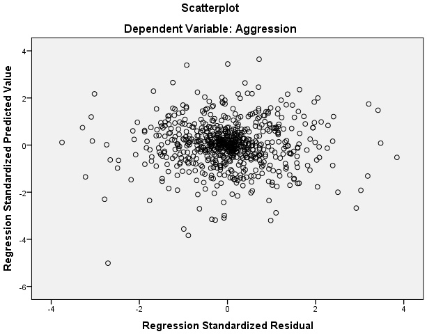 SOLVED: Scatterplot Dependent Variable: Aggression 1 [ 1 L Regression Standardized Residual