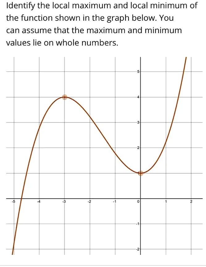SOLVED: Identify the local maximum and local minimum of the function shown in the graph below ...