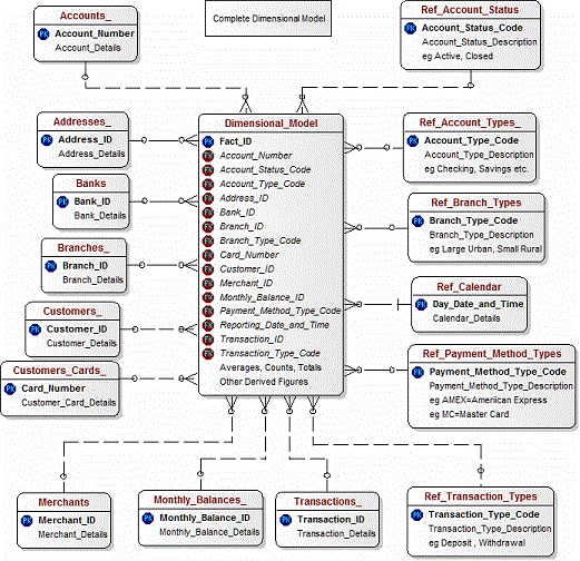 choose one of the data warehousing data mart dimensional models listed ...