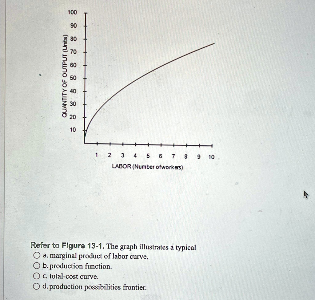 QUANTITY OF OUTPUT (Units) 100 90 80 70 60 50 40 30 20 10 1 2 3 4 5 6 7 ...