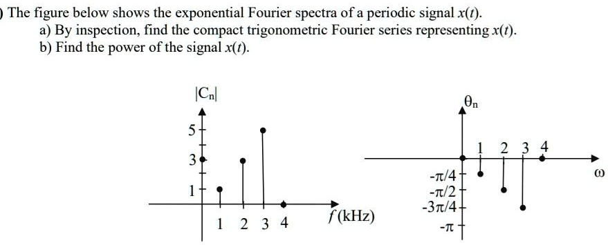 SOLVED: The figure below shows the exponential Fourier spectra of a ...