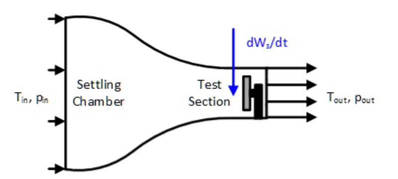 SOLVED: A wind tunnel consists of a large settling chamber followed by ...