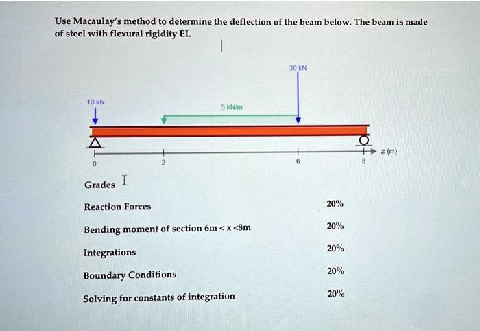 Use Macaulay's method to determine the deflection of the beam below ...