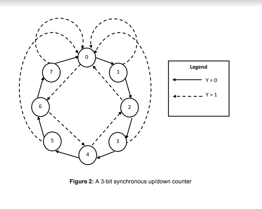 7 0 1 Legend - Y = 0 Y = 1 6 2 5 4 3 Figure 2: A 3-bit synchronous up ...
