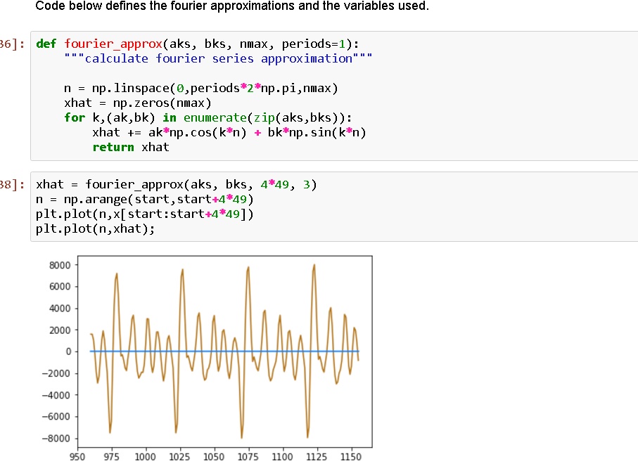 Solved Getting A Straight Line Obtained Fourier Stem Plot Corresponds To The Values On The