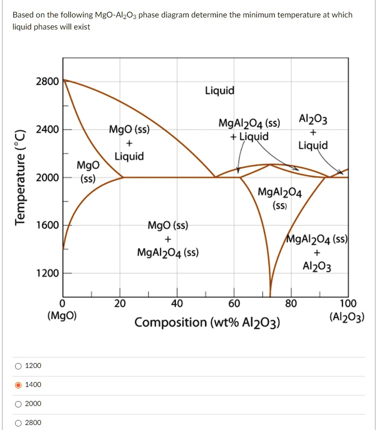 SOLVED: Based on the following MgO-Al2O3 phase diagram, determine the ...
