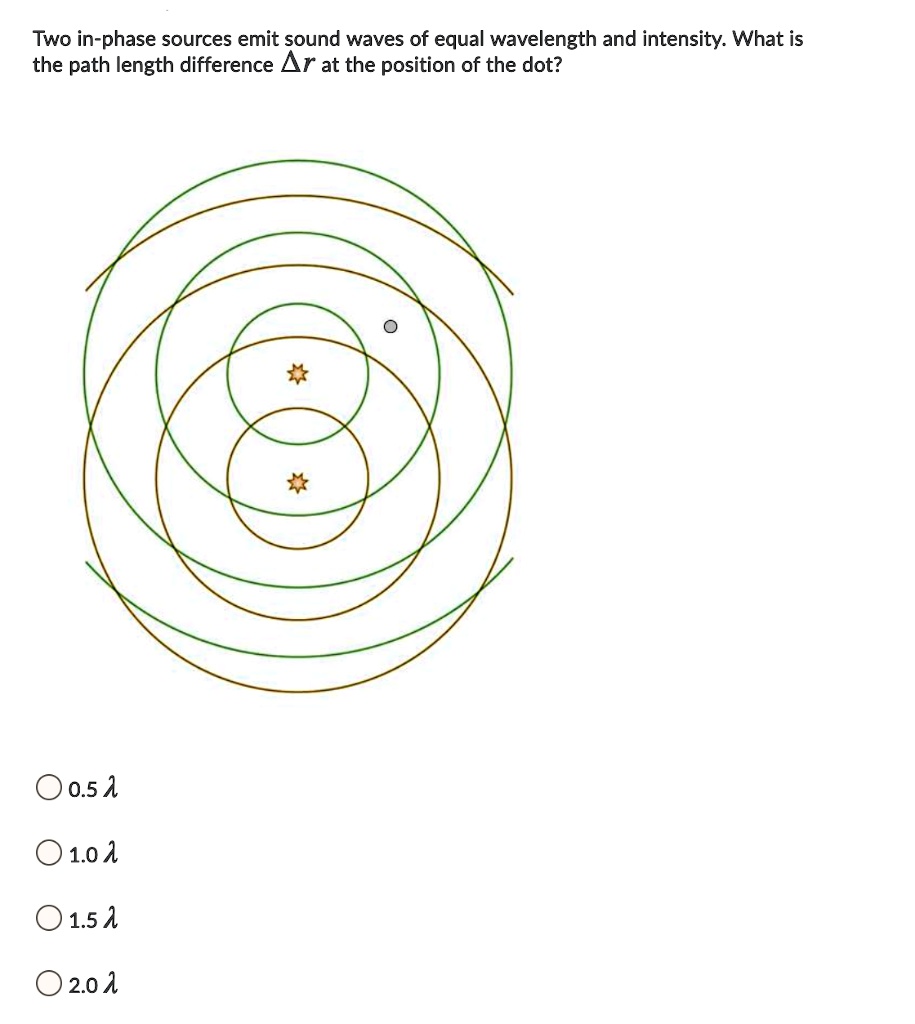 two in phase sources emit sound waves of equal wavelength and intensity ...