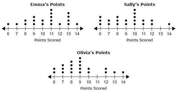 "Drag each tile to the correct box. Emma, Sally, and Olivia play for ...