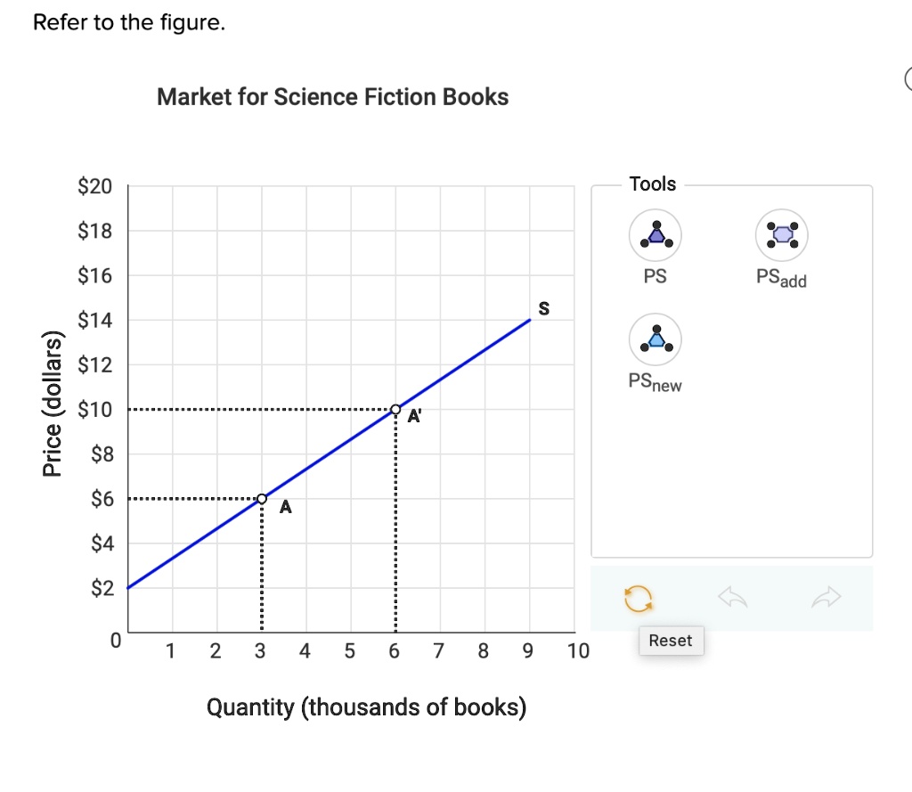 [GET ANSWER] Refer to the figure. Market for Science Fiction Books ...