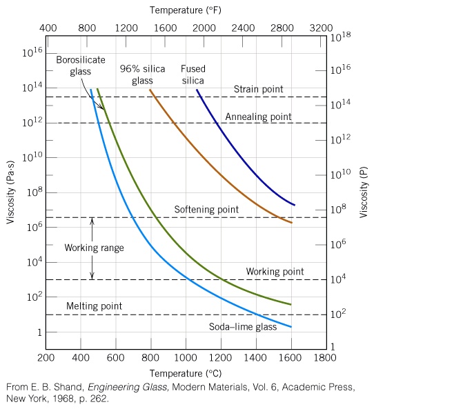 Viscosity (Pa-s) Temperature (°F) 400 800 1200 1600 2000 2400 2800 3200 ...