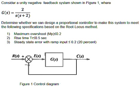SOLVED: Consider a unity negative feedback system shown in Figure 1 ...