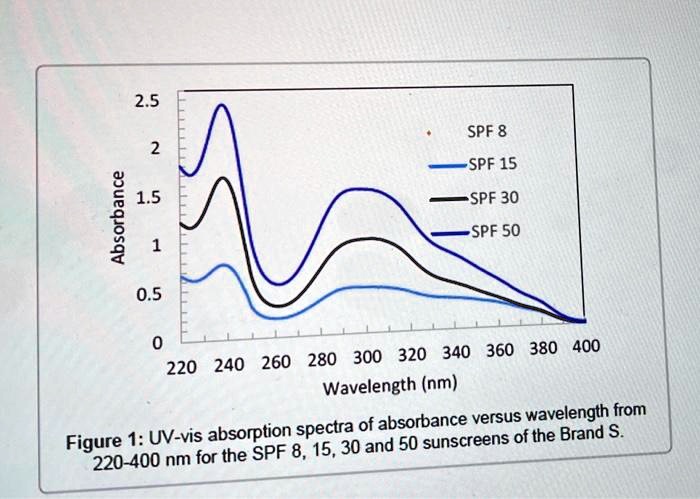 Absorbance 2.5 SPF 8 2 SPF 15 1.5 SPF 30 SPF 50 0.5 1 0 220...