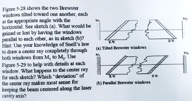 Figure 5-28 shows the two Brewster windows tilted toward one another ...