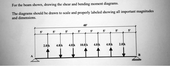 For the beam shown, drawing the shear and bending moment diagrams. The ...