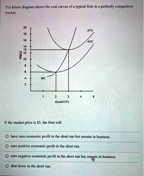 SOLVED: The below diagram shows the cost curves of a typical firm in a ...