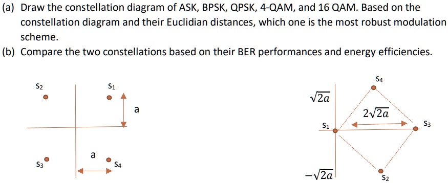 (a) Draw the constellation diagram of ASK, BPSK, QPSK, 4-QAM, and 16 ...