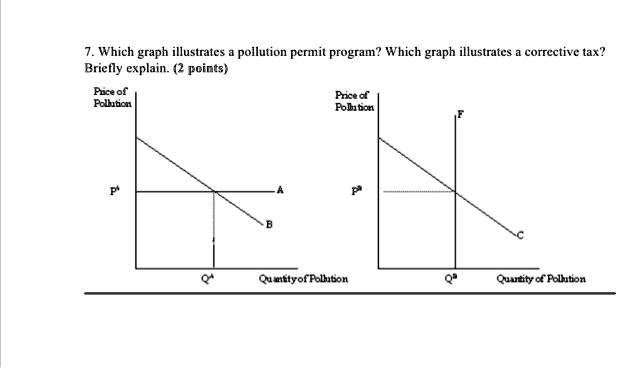 7 which graph illustrates a pollution permit program which graph ...