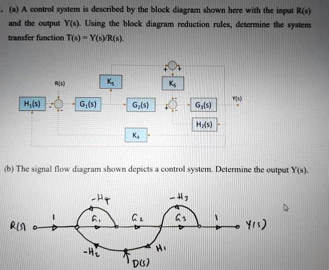 SOLVED: A control system is described by the block diagram shown here ...