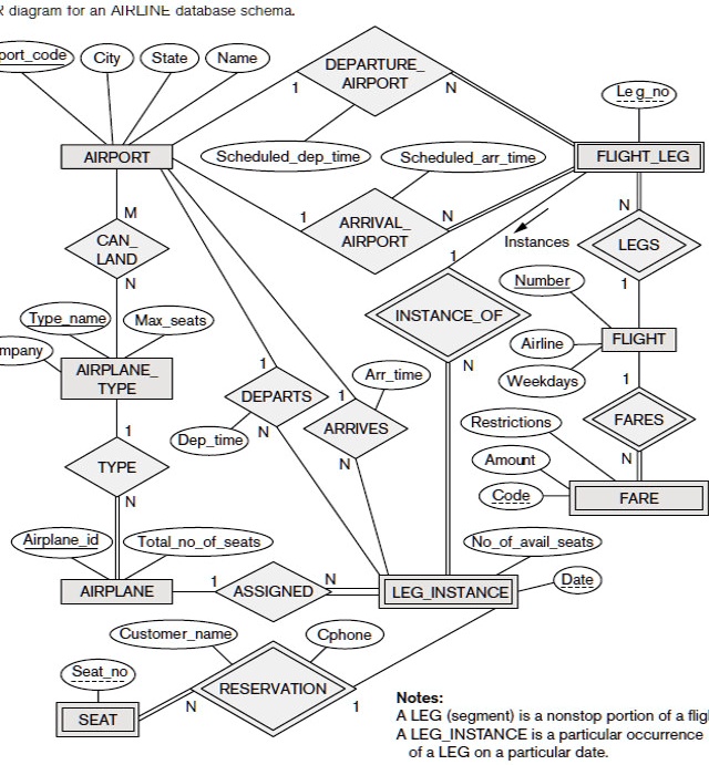 SOLVED: I need help converting the above ER diagram for an airline database to IE notation ...