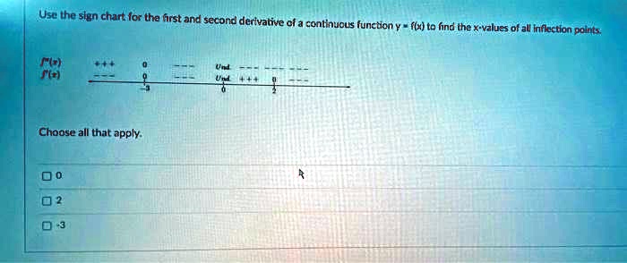 SOLVED: Texts: Use the sign chart for the first and second derivative of a continuous function y ...