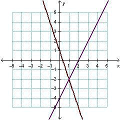SOLVED: 'The graph represents this system of equations. A system of ...