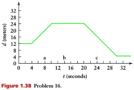 the graph in figure 138 shows the distance versus time for an elevator ...