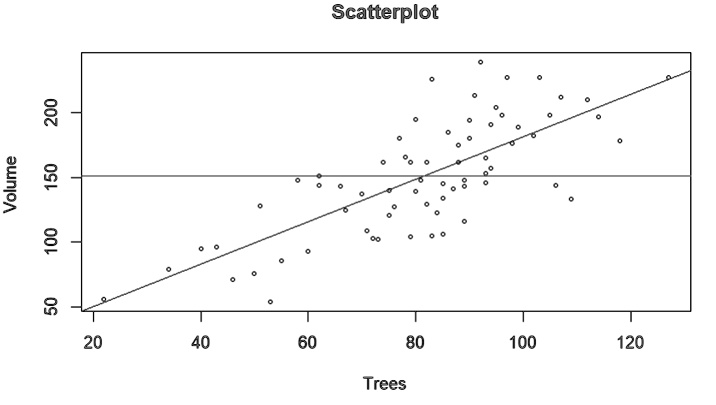 SOLVED: The data that appear in the TimberYield.xls file (posted in eLC ...
