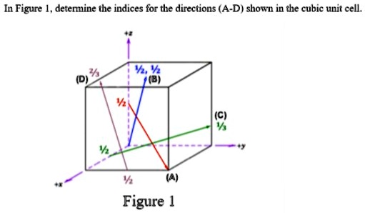 In Figure 1, determine the indices for the directions (A-D)...
