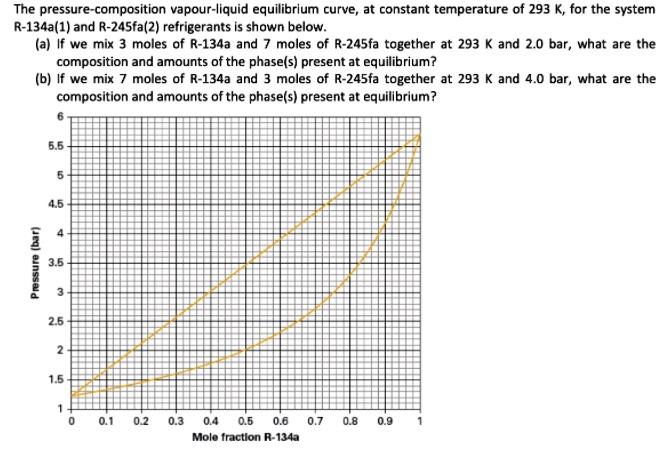 SOLVED: The pressure-composition vapor-liquid equilibrium curve, at a constant temperature of ...