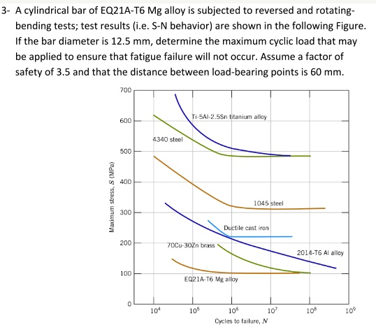 3- A cylindrical bar of EQ21A-T6 Mg alloy is subjected to reversed and ...