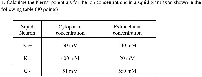 SOLVED: . Calculate the Nernst potentials for the ion concentrations in a squid giant axon shown ...