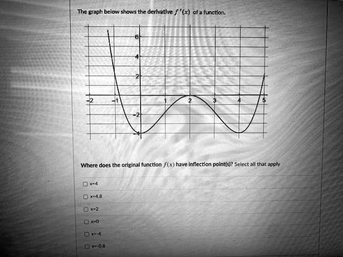 SOLVED: The graph below = shows the derivative f '(x of a functon ...