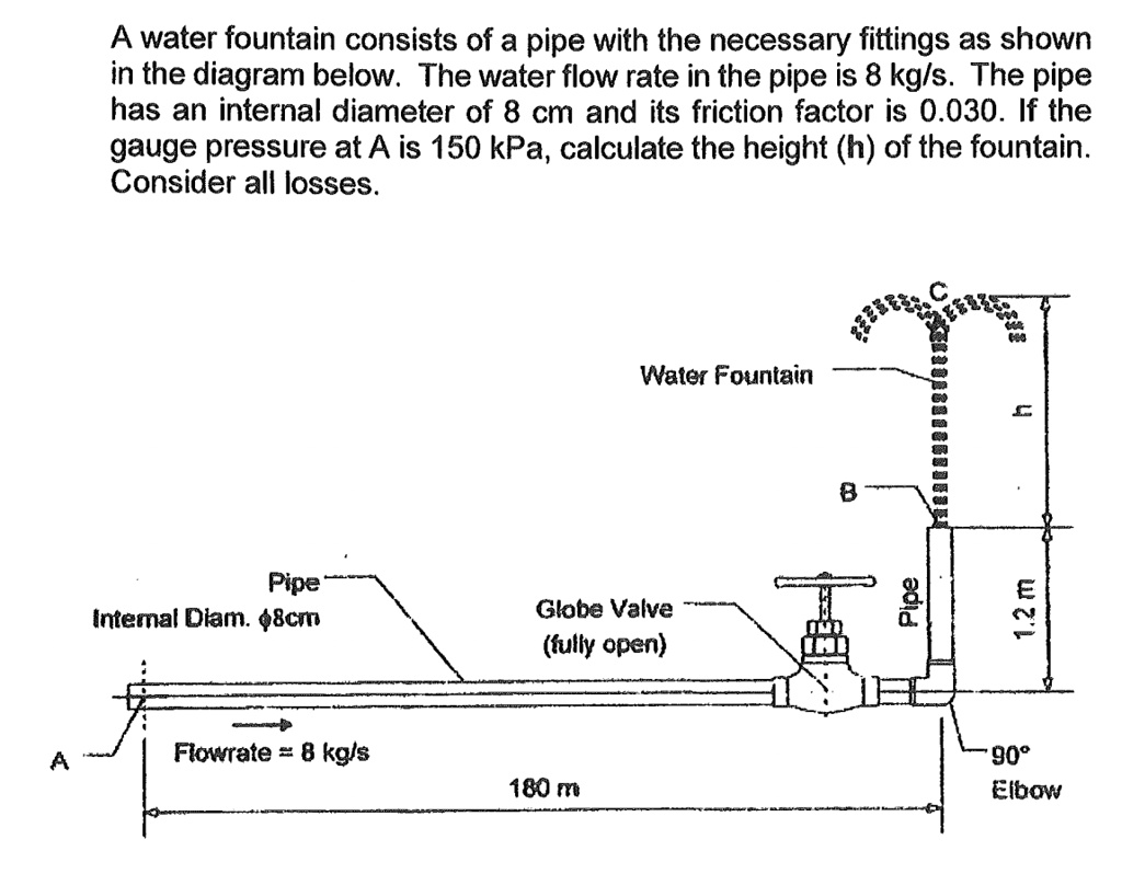 A water fountain consists of a pipe with the necessary fittings as ...