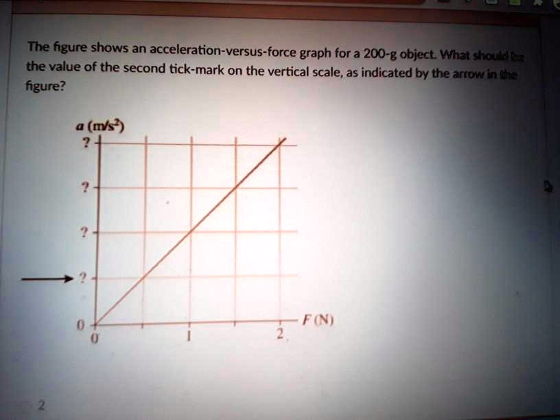 SOLVED: The figure shows an acceleration-versus-force graph for a 200-g object. What is the ...