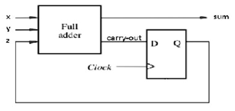 Solved Consider The Synchronous Sequential Circuit Shown Below Built 0706