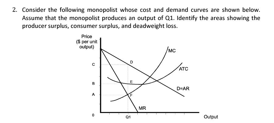 SOLVED: Consider the following monopolist whose cost and demand curves ...