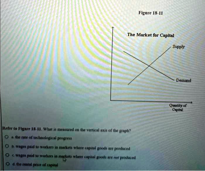 SOLVED: Figure 18-11 The Market for Capital Supply Demand Quantity of ...