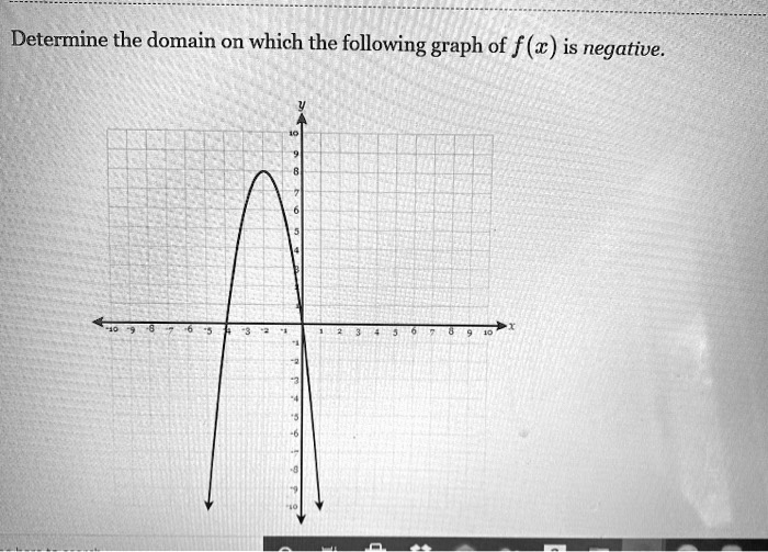 SOLVED: Determine the domain on which the following graph of f (1) is ...