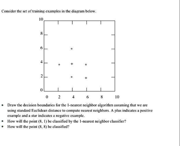 Solved Consider The Set Of Training Examples In The Diagram Below 10
