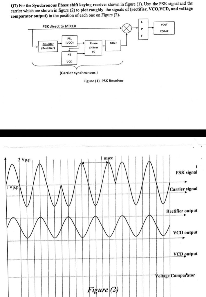 Q7) For the Synchronous Phase shift keying receiver shown in figure (1). Use the PSK signal and ...