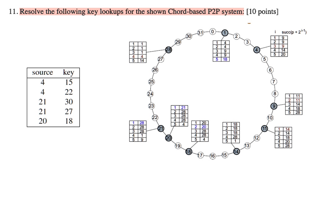 11. Resolve the following key lookups for the shown Chord-based P2P ...