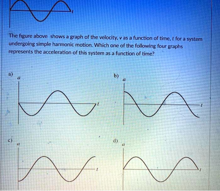 SOLVED: The figure above shows a graph of the velocity, V as a function of time, t for a system ...