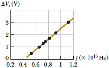 SOLVED: The figure shows the stopping potential versus the incident ...