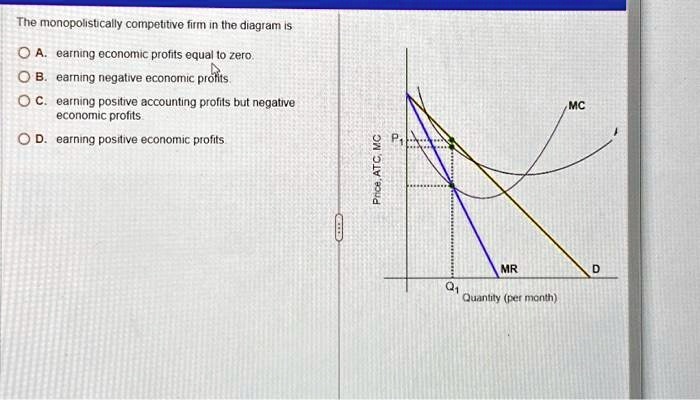 The monopolistically competitive firm in the diagram is A. earning ...