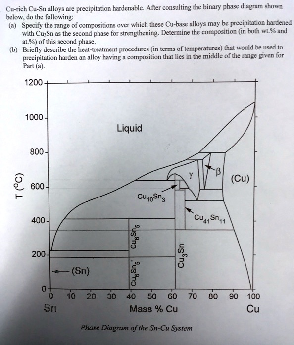Cu-rich Cu-Sn alloys are precipitation hardenable. After consulting the binary phase diagram ...