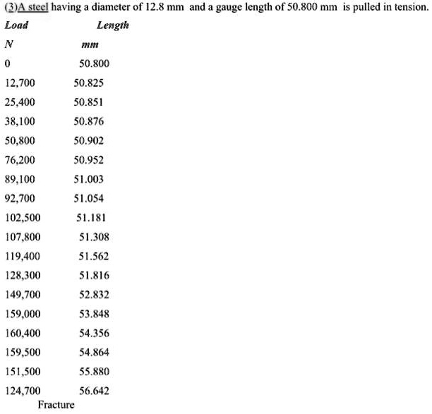 SOLVED: (a) Plot the data as engineering stress versus engineering ...